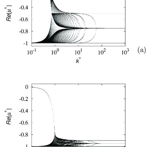 Real A And Imaginary B Parts Of The Eigenvalue Spectrum µ Vs K Download Scientific
