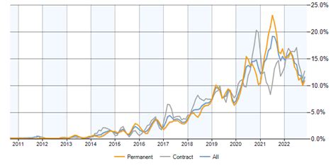 Devops Jobs In Hampshire Co Occurring Skills And Salary Benchmarking