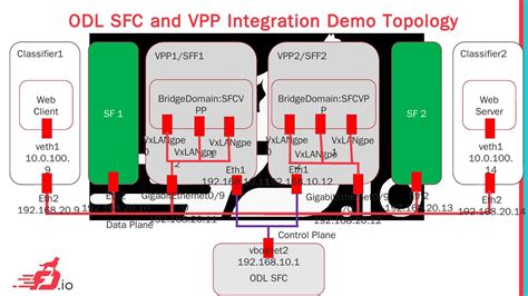 VPP Renderer In ODL SFC Architecture FD Io Wiki Page