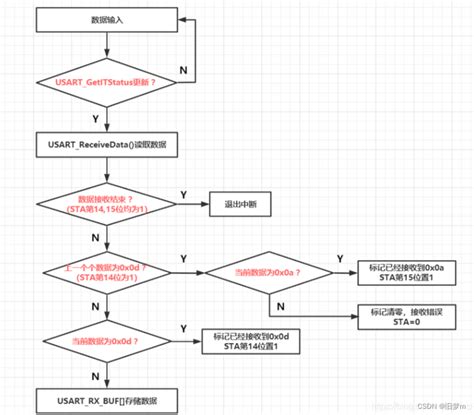 Stm32usart详解：串口通信、配置与中断应用 Csdn博客
