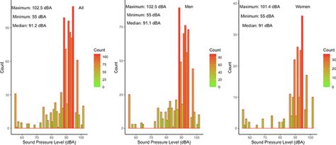 Distribution Of Noise Exposure Level In Men And Women Download