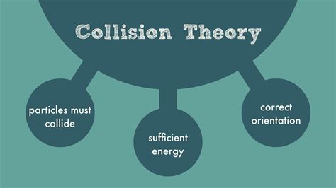 Reaction Diagrams And Collision Theory 10th 12th Grade Quiz Quizizz