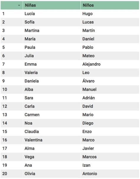 Lucía sigue en cabeza y Hugo supera a Lucas los nombres de los nacidos