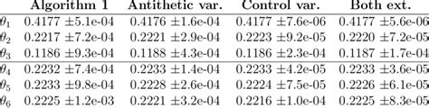 Comparison Of The Different Variance Reduction Techniques Based On 100