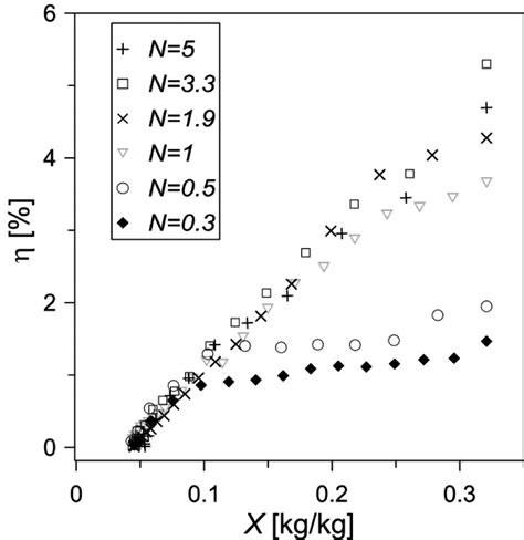 Instantaneous Exergetic Efficiency Download Scientific Diagram