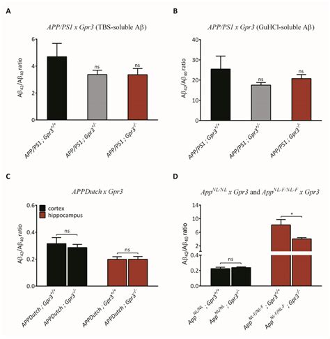 Fig S1 The Aβ42 Aβ40 Ratio In Ad Transgenic Mouse Models A B The