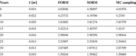 The Reliability Index β In Form Sorm And Monte Carlo Mc Sampling Download Scientific