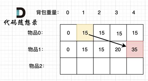 代码随想录day3501背包问题、416 分割等和子集 Csdn博客