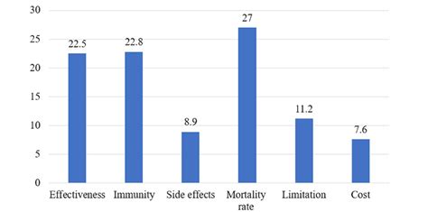 Feature Importance Of Vaccine Attributes During The Decision Making
