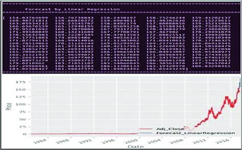 Stock Price Forecasting By Linear Regression Download Scientific Diagram