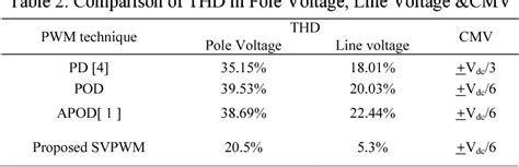 Table From Comparative Analysis Of Different PWM Techniques To Reduce The Common Mode Voltage