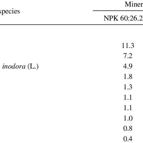 Number And Species Composition Of Weeds In The Spelt Wheat Crop