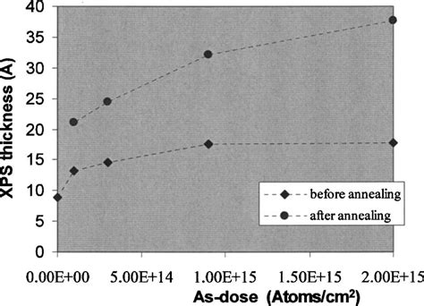 SiO Film Thickness For Samples With Different As Doses Before And Download Scientific Diagram