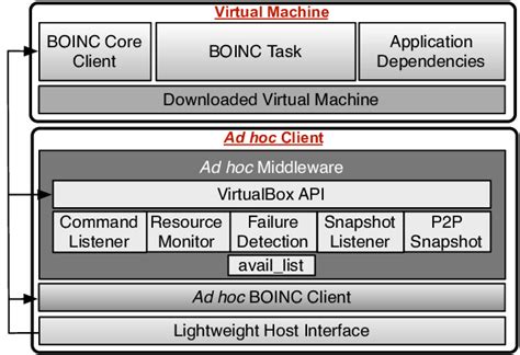 The Ad Hoc Client Architecture Download Scientific Diagram