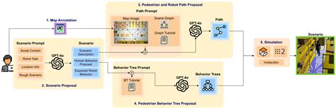 Socrates Towards Automated Scenario Based Testing Of Social Navigation
