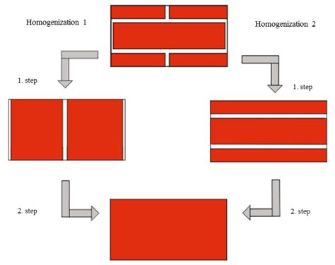 Sample Homogenization Techniques At Exie Long Blog