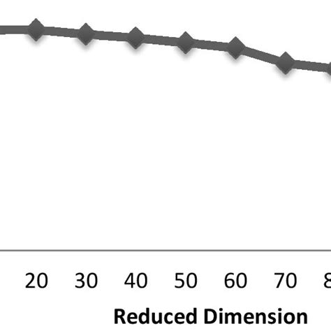 recognition accuracy against subspace dimensions on the cross domain