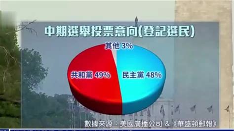 美国中期选举民调：民主党支持率略逊共和党凤凰网视频凤凰网