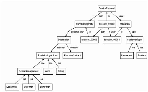 An Ontology For Service Provisioning Process Download Scientific Diagram