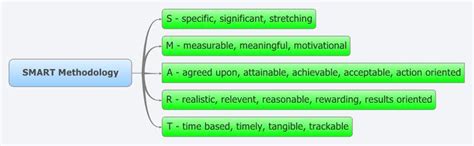 Smart Methodology Joshuazneil Xmind