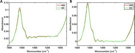 Infrared IR Spectra A Mean Raw IR Spectra In The Bio Fingerprint Download Scientific