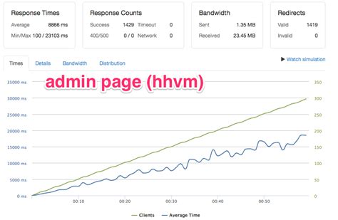 AMIMOTO HHVM Performance Test Amimoto