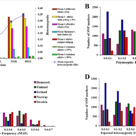 Distribution Of Allele Frequency Based Genetic Diversity Statistics