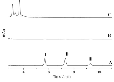 hplc chromatograms with diode array detection for 2 5 mg l 1 of cvs dye