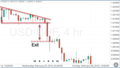 الگوی قیمتی، چارت پترن یا Chart Pattern چیست؟ اکنون ترید