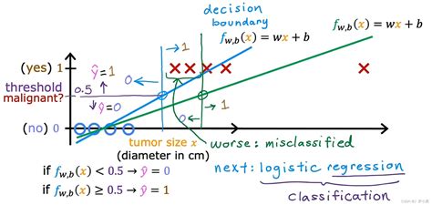 机器学习 Day10（分类算法，sigmoid函数，逻辑回归）sigmoid函数是逻辑回归吗 Csdn博客