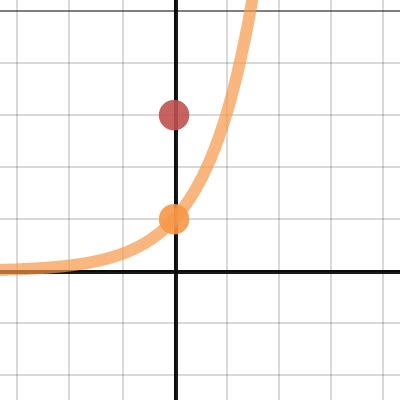 Transformations Of Exponential Graph Desmos