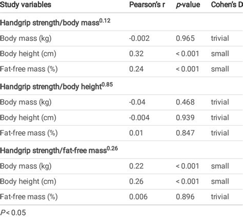 Correlations Between Adjusted Handgrip Strength With Body Size