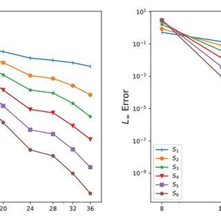 Contrasting The Discretization Of A Disc On The Fourier And Chebyshev