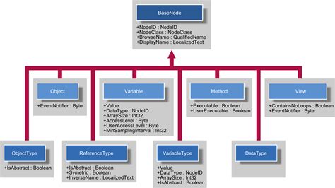 OPC UA 信息模型 opcua 模型 CSDN博客