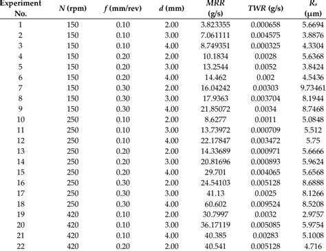 Experimental Results For Turning Of Gfrp Composite Download
