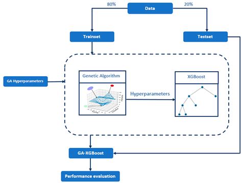 Hyperparameter Optimization With Genetic Algorithms And Xgboost A Step