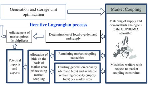 Iterative Lagrangian Adjustment Process Download Scientific Diagram
