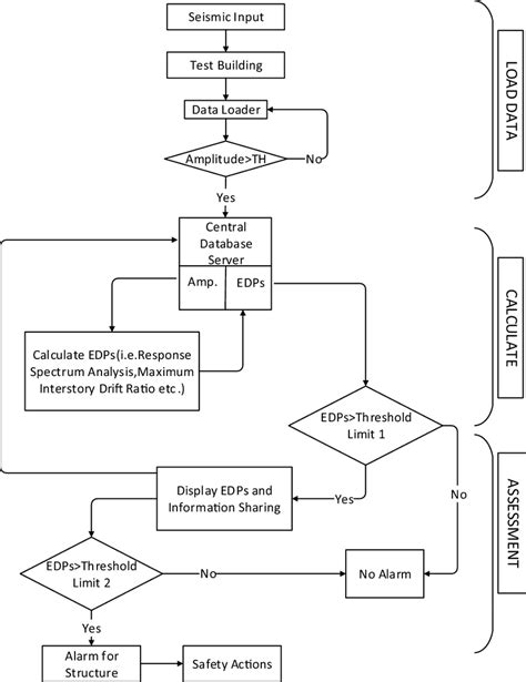 An Offline Shm Algorithm For Rc High Rise Building Structures