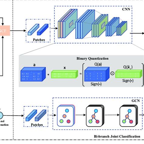 The Architecture Of The Proposed Iabc The Invariant Attributes Are