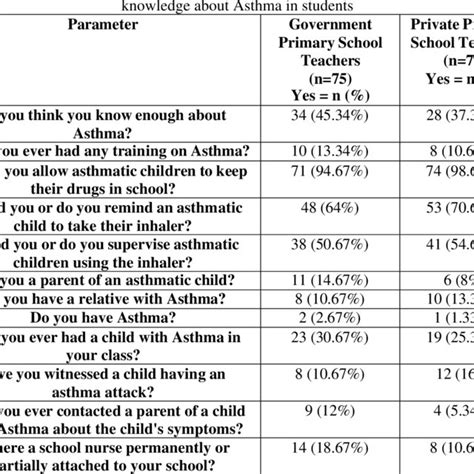 Evaluation Of Asthma Knowledge Questionnaire Akq To Assess Teachers