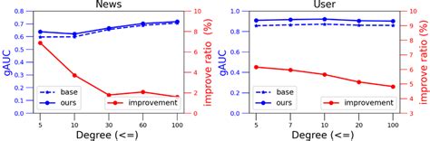 The Effectiveness Of Confrec On Data Sparsity Problem The Value On The
