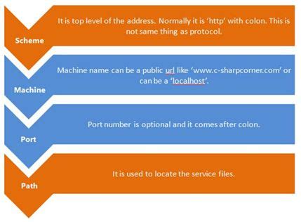 Advanced WCF Interview Questions And Answers Webbopedia