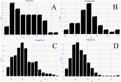The Histogram Of Particle Size Distribution A A Control Sample B Download Scientific