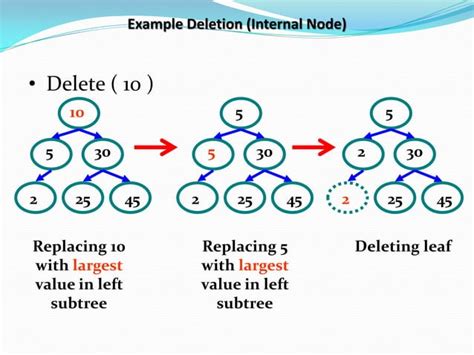 Trees Binary Search Tree Avl Tree In Data Structures Ppt