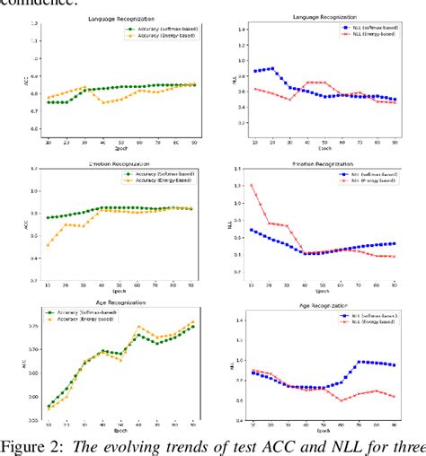On Calibration Of Speech Classification Models Insights From Energy
