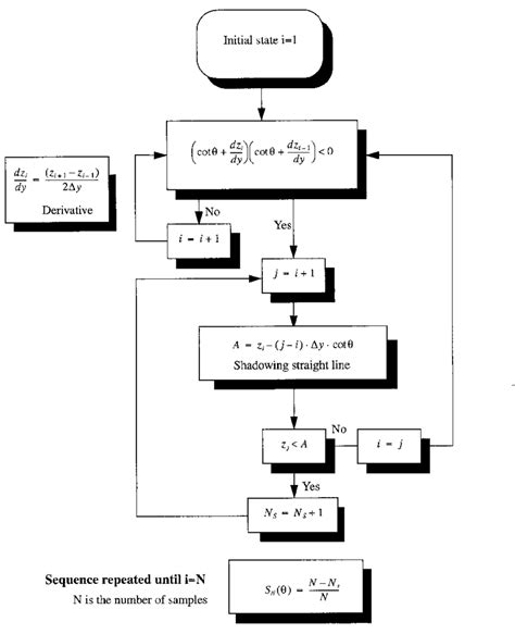 7 algorithm of the shadowing function download scientific diagram