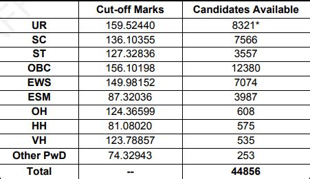 SSC CHSL Cut Off 2020 Out CHSL Tier 1 Cut Off Marks Category Wise