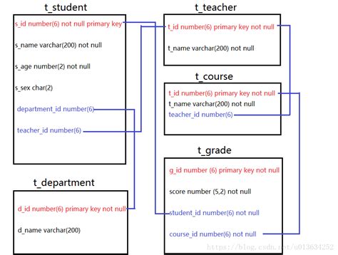 Oracle中的多表连接查询oracle括起来的查询连接其他表 Csdn博客