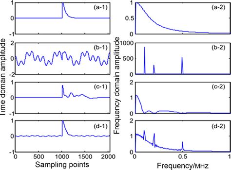digital filter based on chaos theory used for removing narrow‐frequency