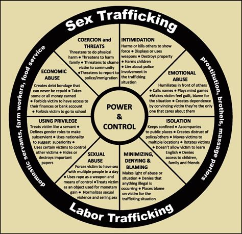 Sex Trafficking Of Women And Girls PMC